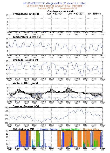 Fabiano Rodrigues de Souza: Previsões do tempo - Meteograma