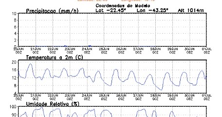 Fabiano Rodrigues de Souza: Previsões do tempo - Meteograma