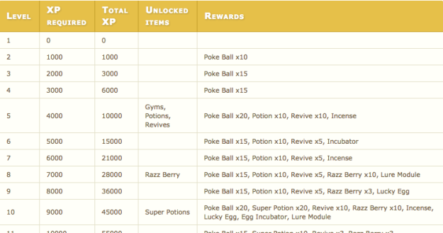 Nerdovore: Pokemon Go XP Chart, XP for Actions, Leveling XP + Level Rewards