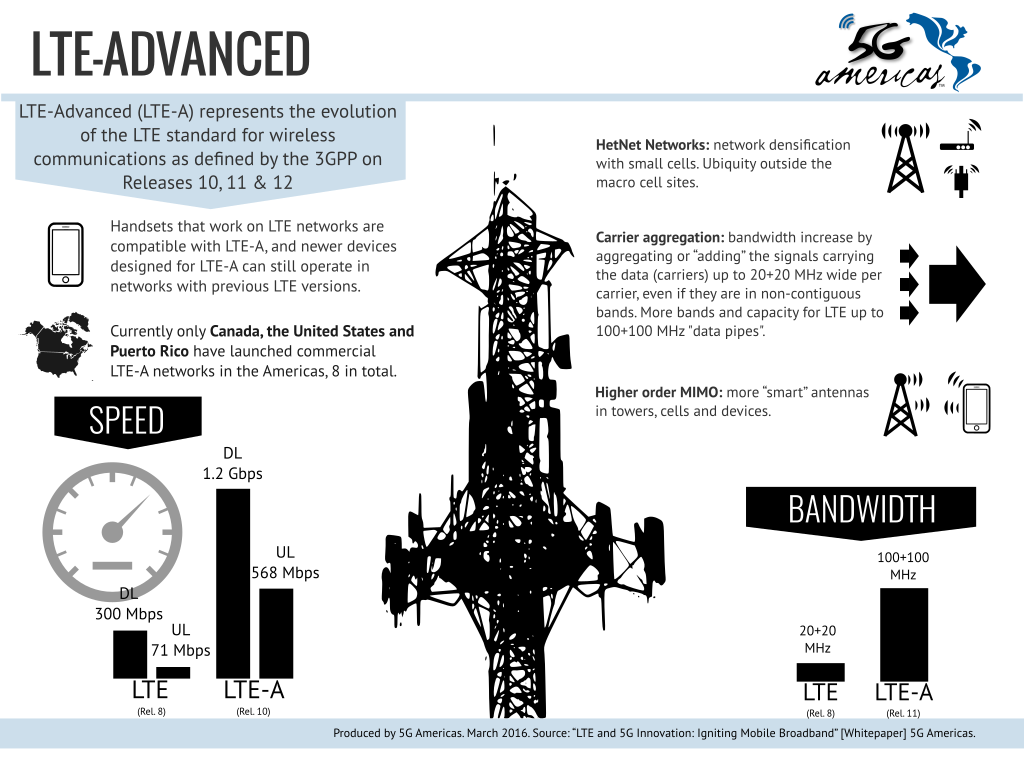 Telecomunicaciones: Mercados y Tecnologías: LTE-A: 197 Operadores han ...