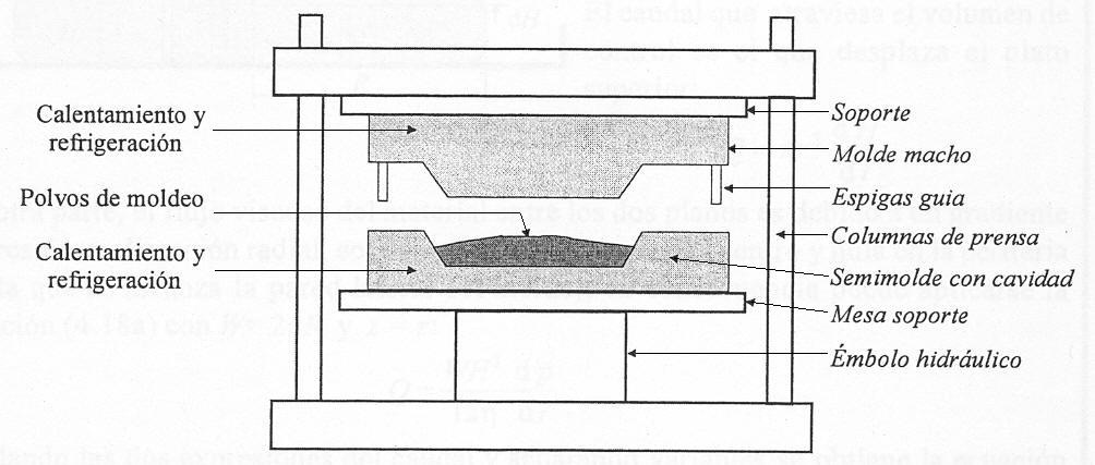 Moldeo por compresión | Tecnología de los Plásticos
