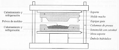 los plasticos: moldeado por compresion