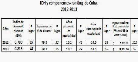Cuba, “subiendo y bajando” en el IDH y el PIB. – Kaos en la red
