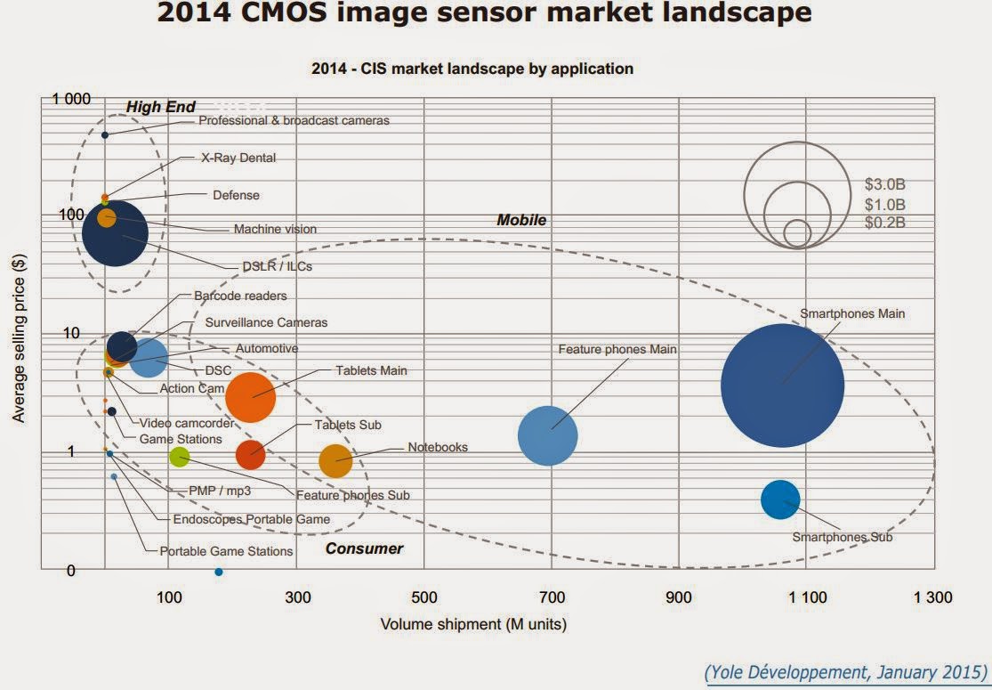 Yole Updates CMOS Sensor Market Report - F4News