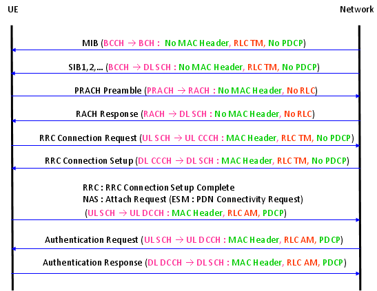 LTE notes: LTE attach procedure after random access