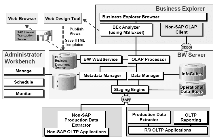 SAP Business Information Warehouse Overview - SAP ABAP
