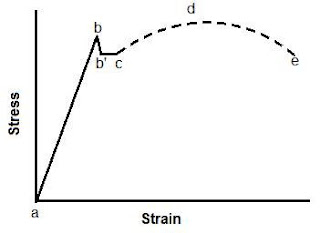 stress-strain diagram