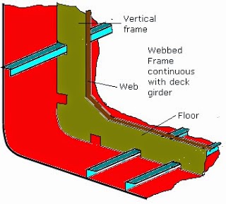 SISTEM KONSTRUKSI PADA KAPAL TANKER