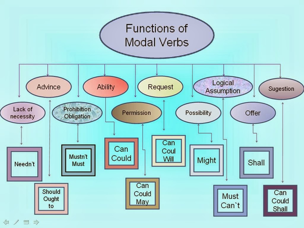 RECURSOS DE INGLÉS FERNANDO: modal verbs