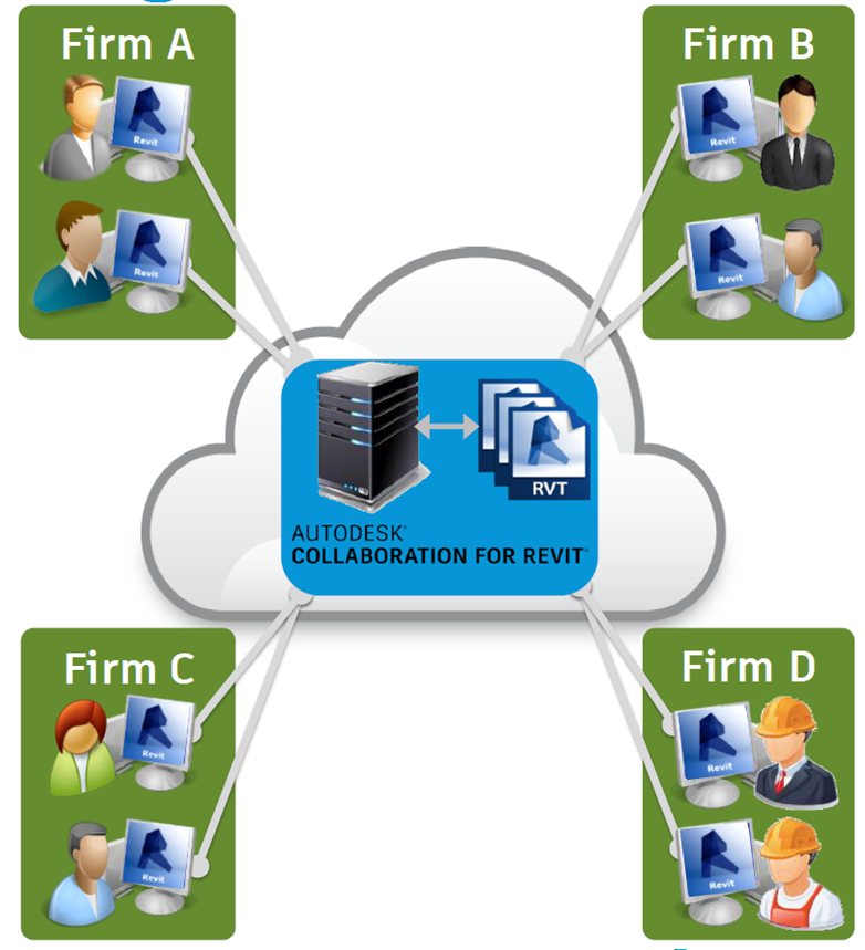 What Is (C4R) Collaboration for Revit