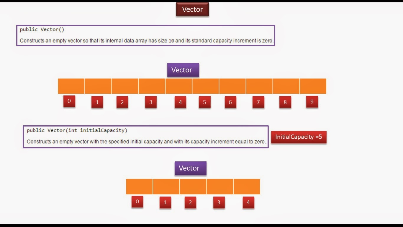Java Ee Java Collection Framework Vector Constructors