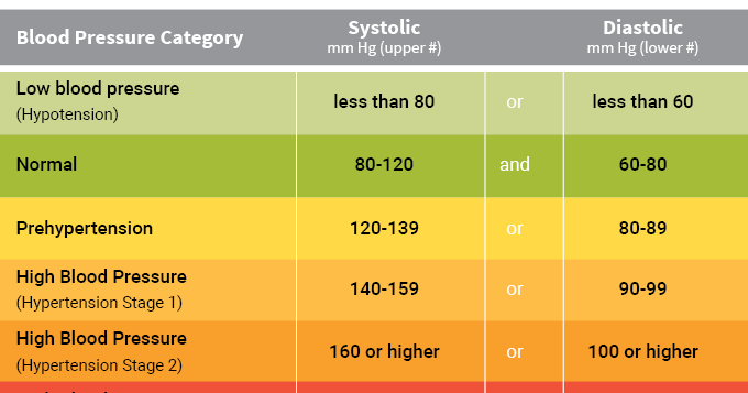 Memahami Bacaan Tekanan Darah (Blood Pressure)
