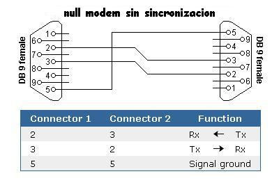 FTApinamar: El Cable NULL Modem