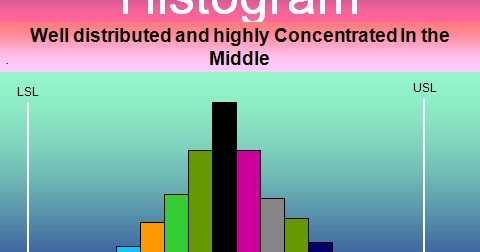 Six Sigma Tools: How to Understand Variation - Histogram