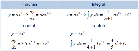 KELAS XI | TURUNAN DAN INTEGRAL VEKTOR POSISI KECEPATAN PERCEPATAN ...