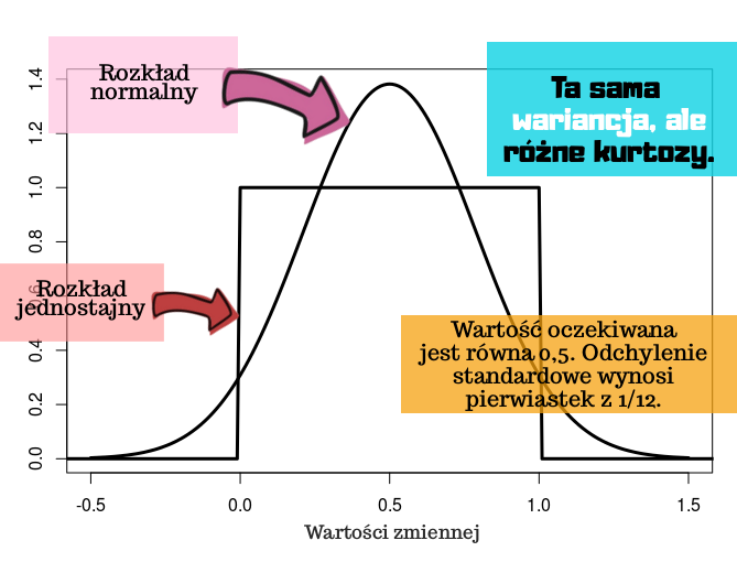 Statystyka w psychologii: Kurtoza w sosie własnym