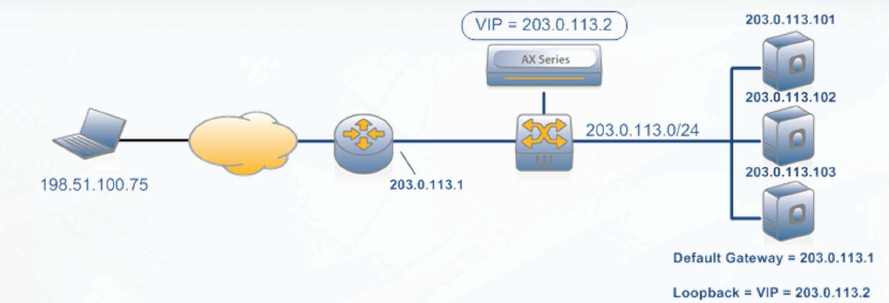 IceSuntisuk: How to config A10 load balance server with ha vrrp-a