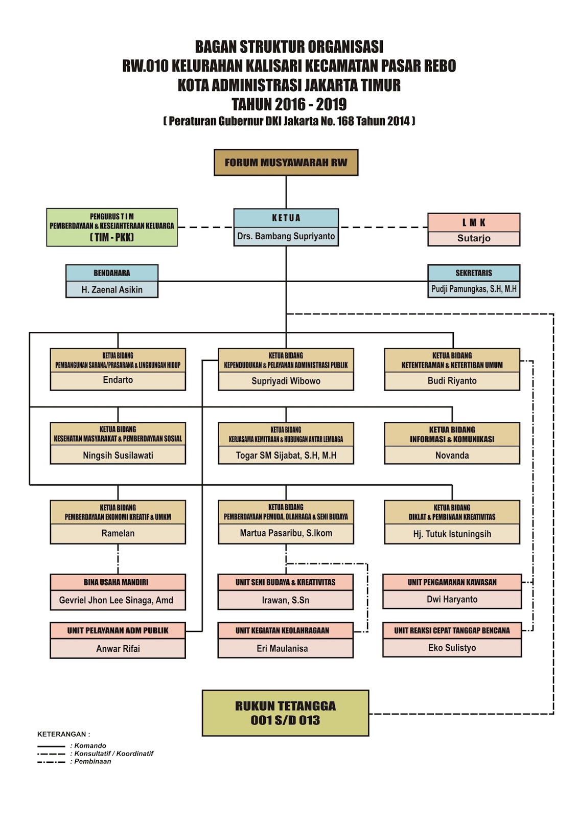 RUKUN WARGA 010 KELURAHAN KALISARI: BAGAN STRUKTUR ORGANISASI RW 010