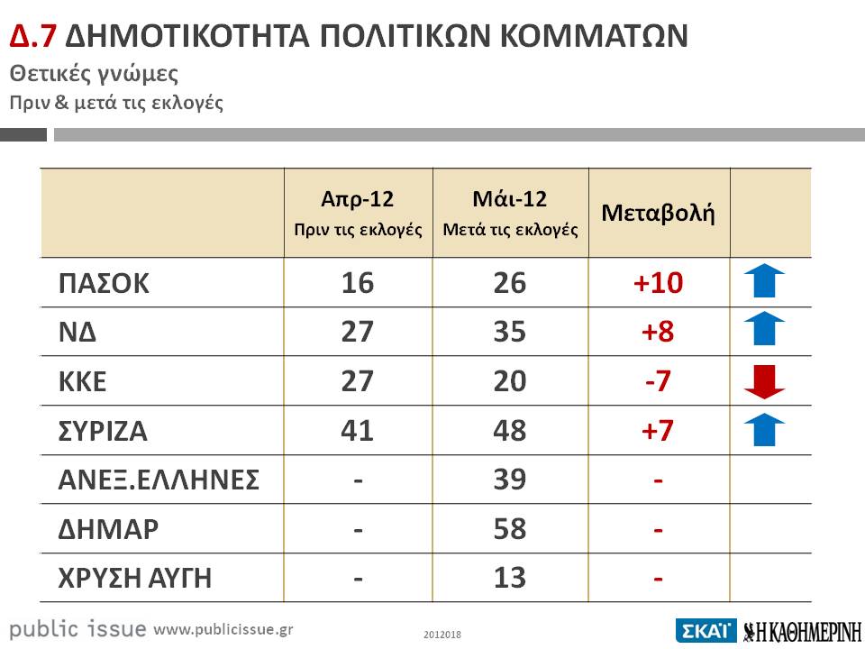 K.K.4ever: Πολιτικό Βαρόμετρο της Public Issue : Ξανά πρώτος οριακά ο ...