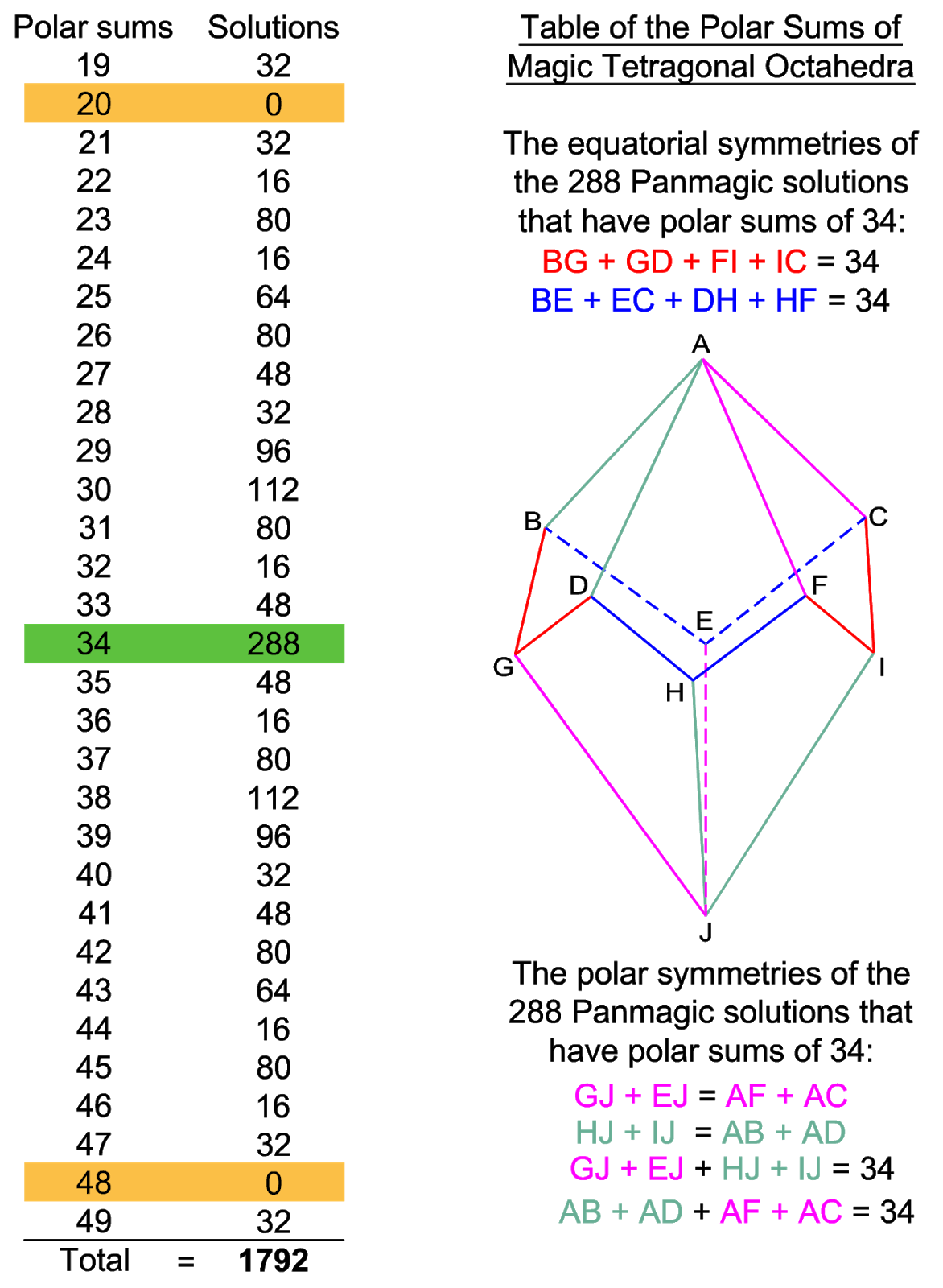 Magic Squares, Spheres and Tori: Magic Tetragonal Octahedra
