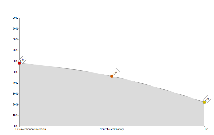 Psychology Personality : Eysenck Test