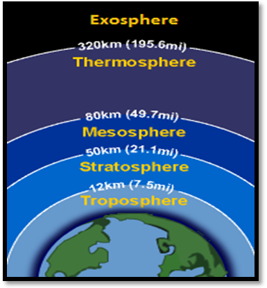 Environmental Science ko !!!: Athmosphere