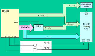 The Address and Data Busses in 8085 Microprocessor - Computer Science ...