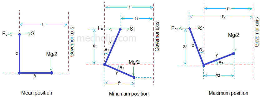 Hartung governor different position mean, minimum, maximum