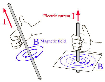 Patrick Ji's Physics Blog: Right Hand Rule #1 & #2