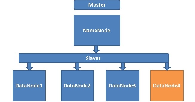 TECHNICAL BLOGS - BIG DATA, HADOOP, JAVA: Hadoop Administration ...