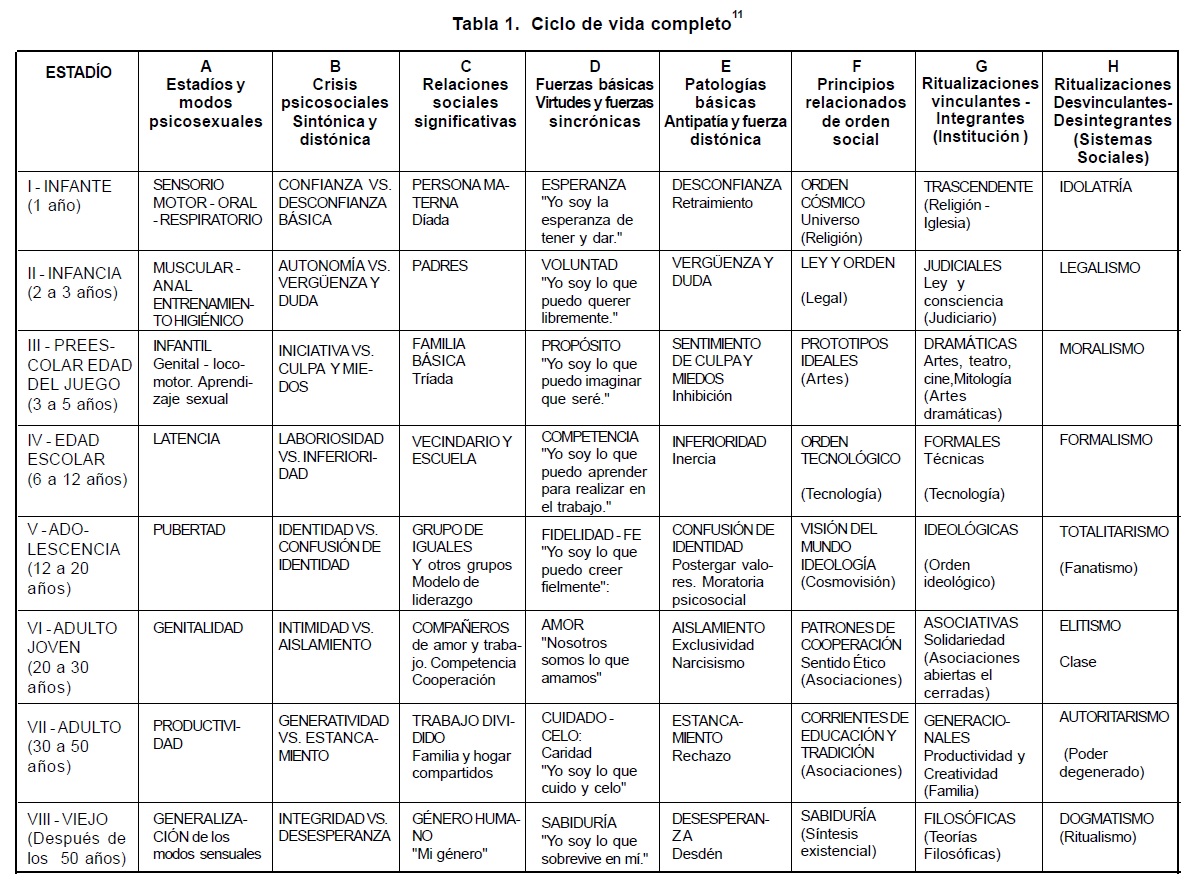 Publicaciones para docencia: Erik Erikson - TABLAS