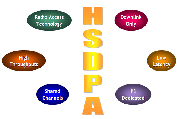 What is High Speed Downlink Packet Access(HSDPA)?