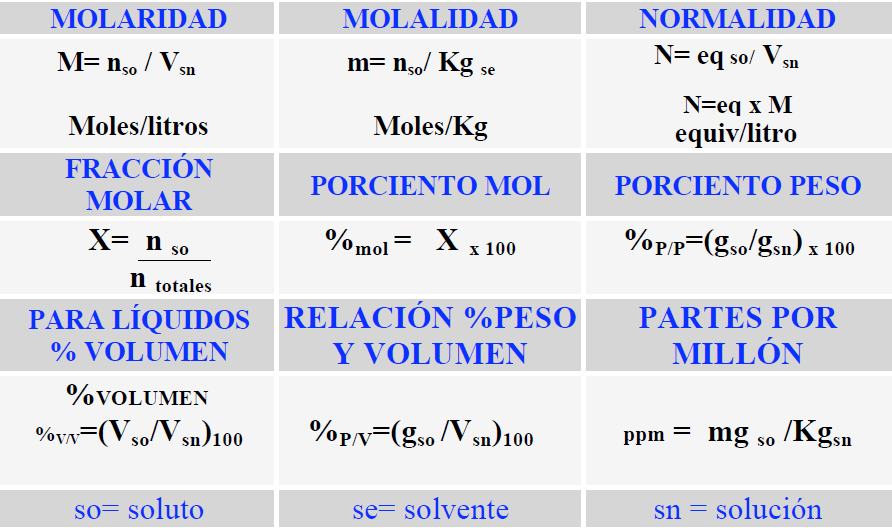 Las maravillas del Agua: Soluciones. Concentración en por ciento y molar.