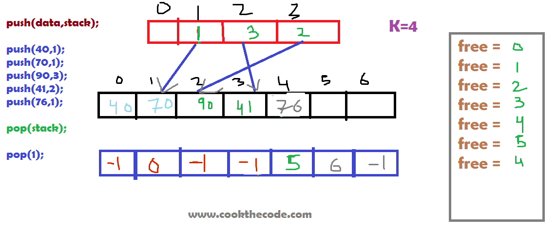 How To Efficiently Implement K Stacks In A Single Array Cook The Code