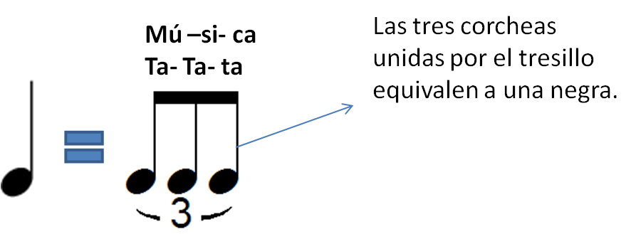 Figuras Musicales La Academia de Música Online