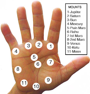 Name & Location Of All Nine Mounts On Hand In Indian Palmistry ~ INDIAN ...