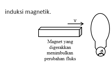 Induksi Elektromagnet - EDUKASIKINI.COM