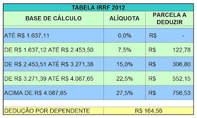 EXPRESS CONTABILIDADE & CONSULTORIA: TABELA DO IRRF 2012