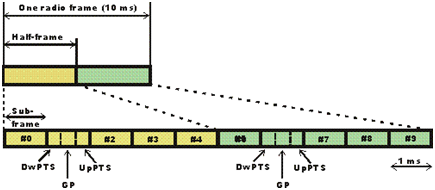 LTE: LTE Frame Structure