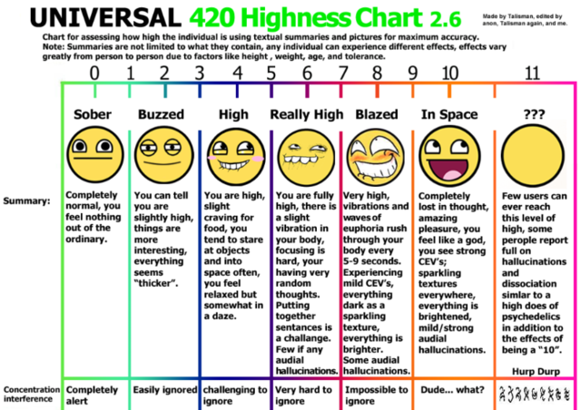 Great highness scale chart : r/trees