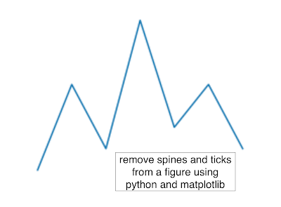 Python Matplotlib Tips: Remove ticks and spines (box around figure ...