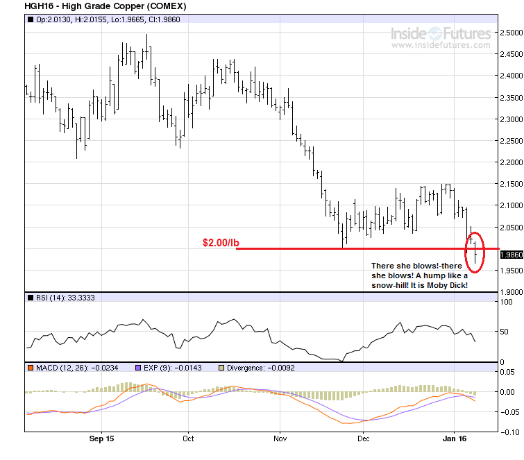 IKN | Chart of the day is…