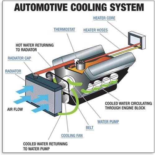 Mechanical Engineering: Automotive Cooling System