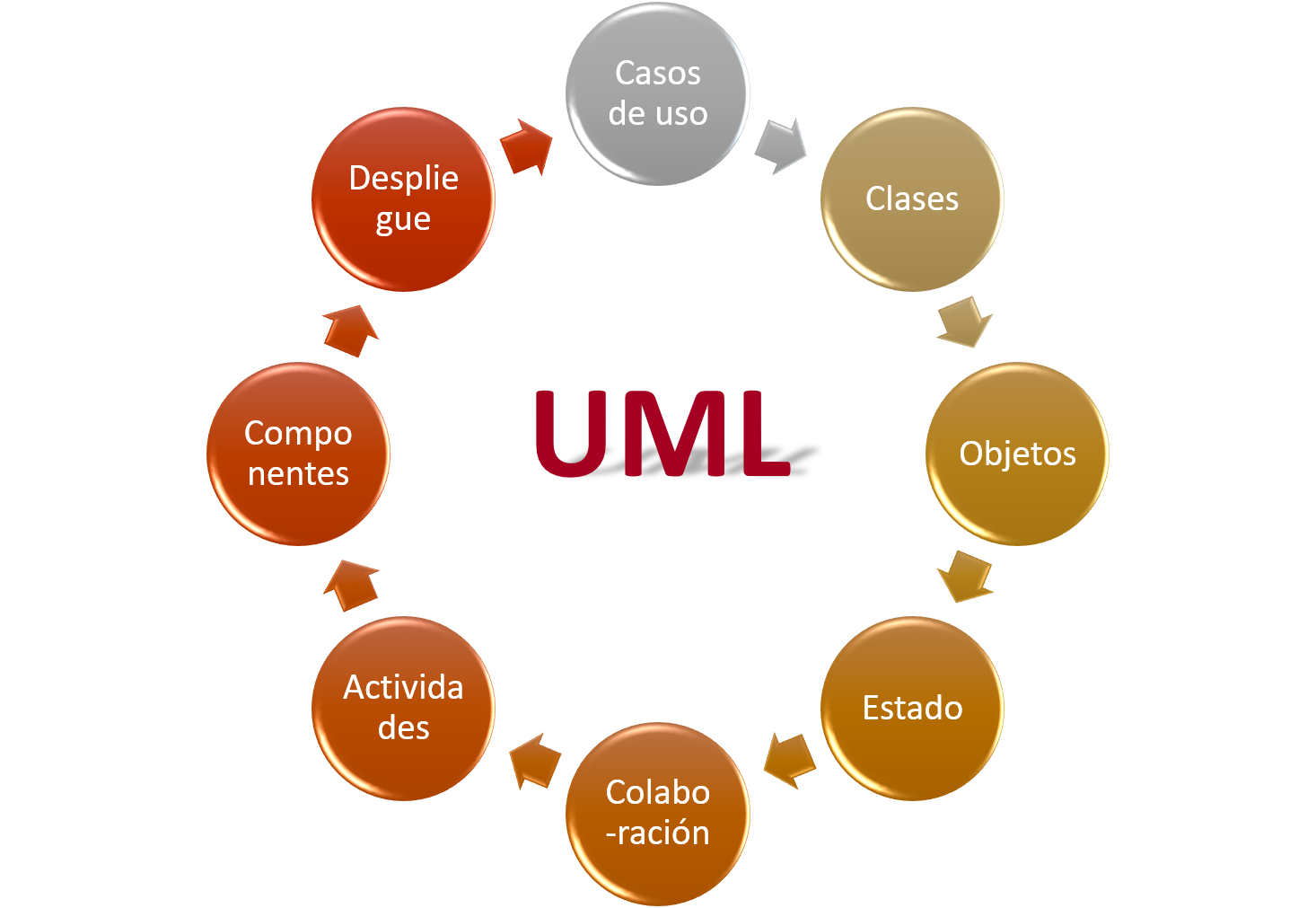 ¿Qué es UML?