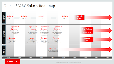Network Management: Oracle: Un-Publishes SPARC Solaris Roadmap?