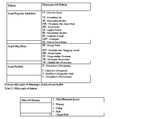 R Harahap: SPK Menggunakan Metode Profile Matching (GAP)