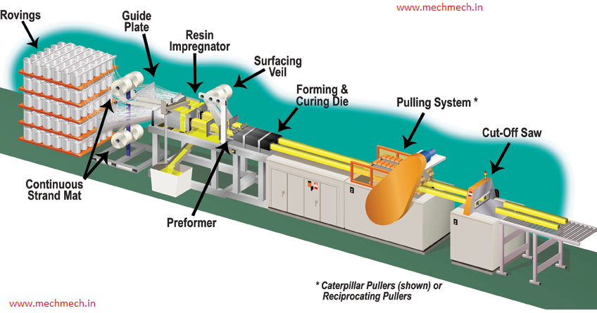 PULTRUSION PROCESS