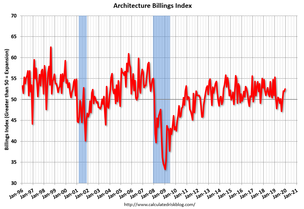 Calculated Risk: AIA: "Architecture Billings Index Ends Year on ...