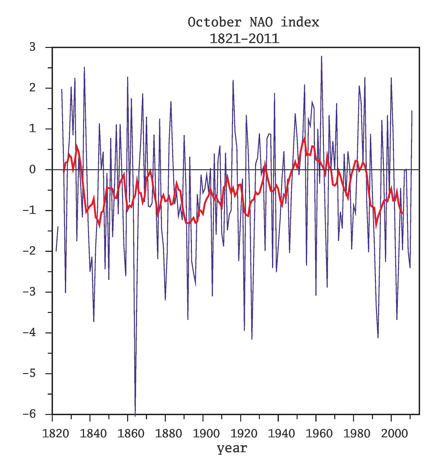 Die Klimazwiebel: Now, the NAO