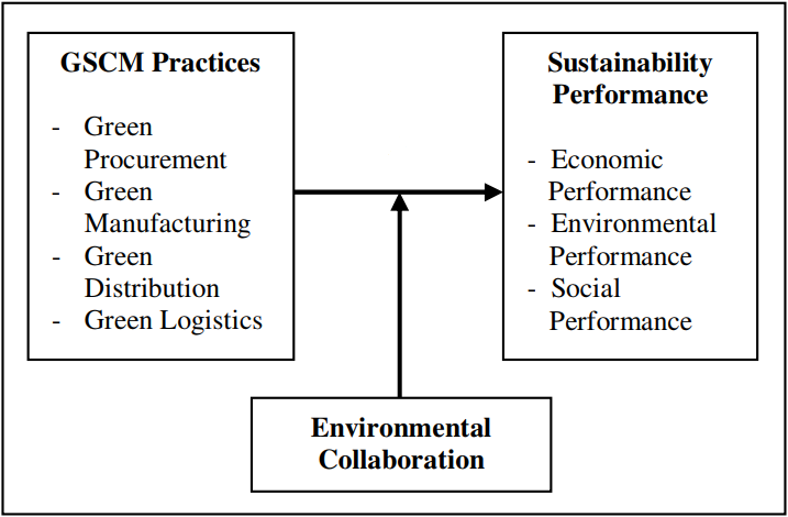 WELCOME !!!: Green Supply Chain Management (GSCM)